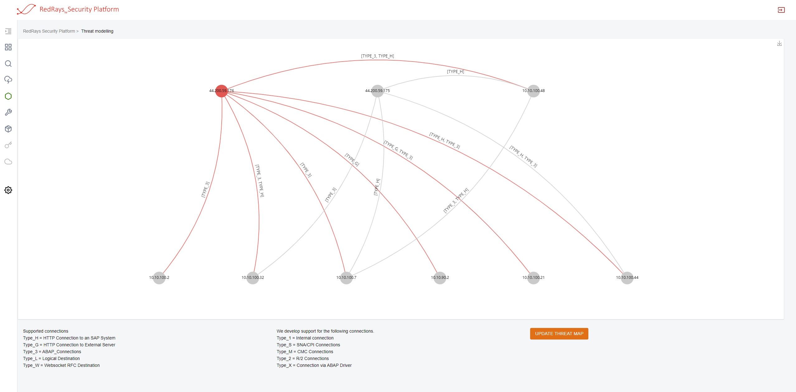 Threat Modeling in SAP Landscape